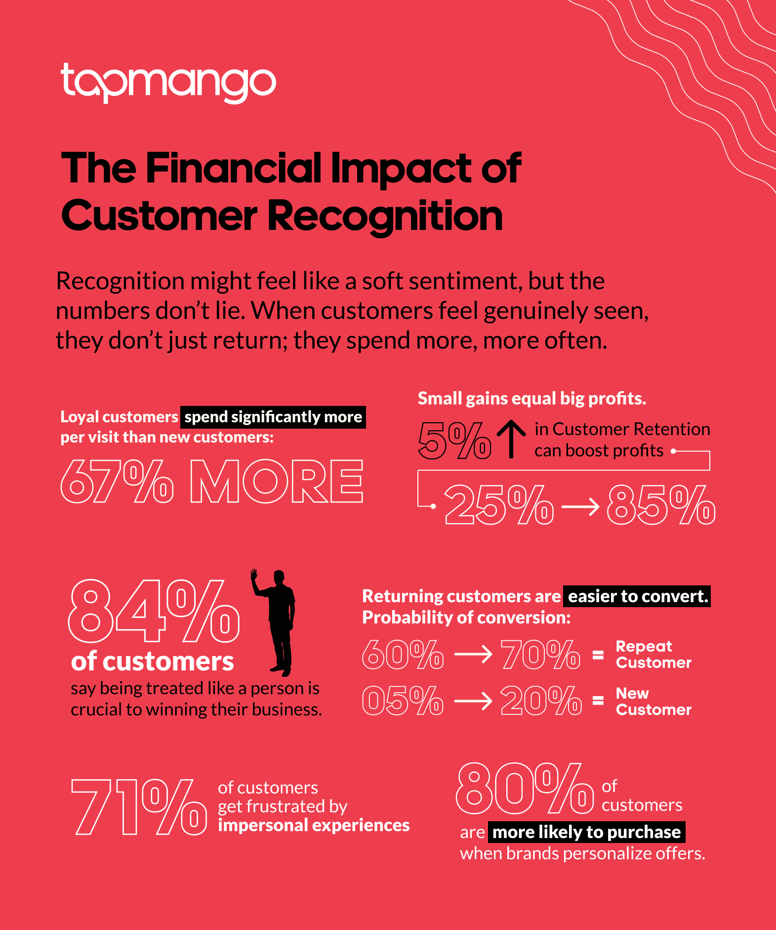 Loyalty Language: Customer Recognition | TapMango
